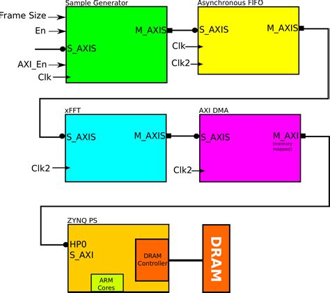 Lesson Axi Stream Interface In Detail Rtl Flow Mohammad S Sadri