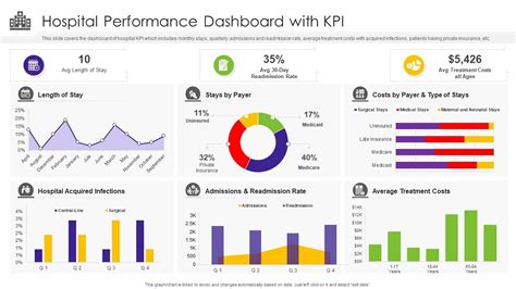 Hospital Performance Dashboard With Kpi Presentation Graphics
