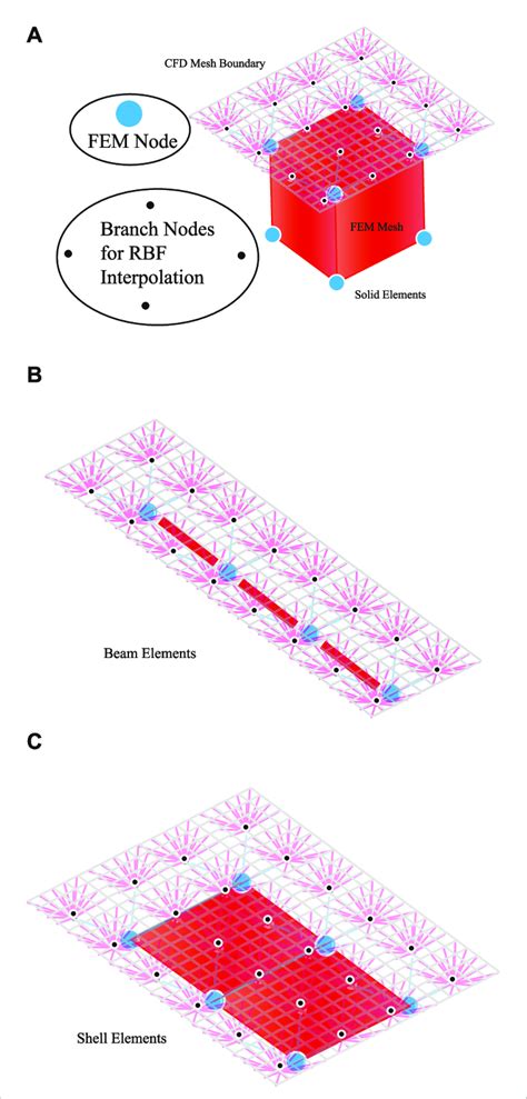a element formulation configuration w r t branch nodes and fem download scientific diagram