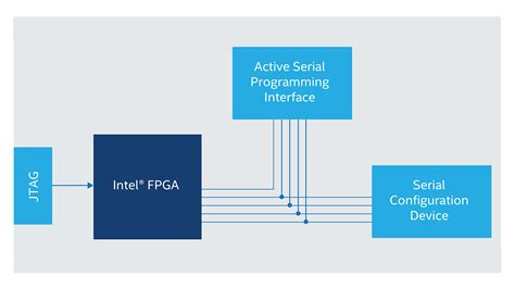 FPGA Configuration Devices And Resources Intel FPGA