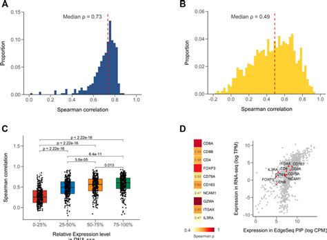 frontiers evaluation of the edgeseq precision immuno oncology panel for gene expression