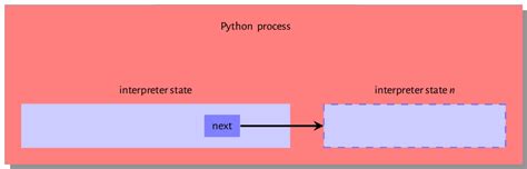 Read Inside The Python Virtual Machine Leanpub