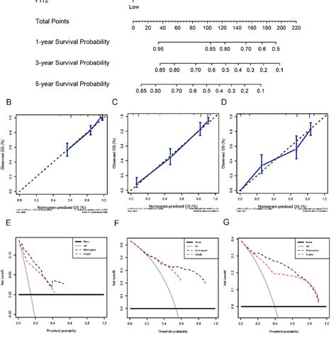 construction and validation of a nomogram a the nomogram predicting download scientific