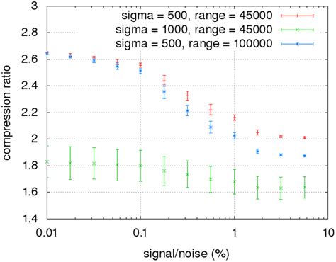 illustration of the signal to noise ratio influence on the final download scientific diagram