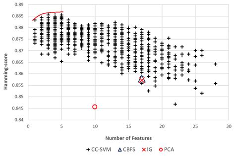 the results of the cc svm multi objective evolutionary algorithm and download scientific