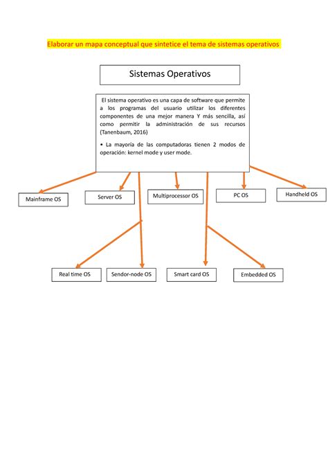 Tarea N 6 Introdución a las tecnologias Elaborar un mapa