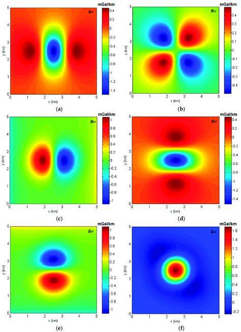 the gravity gradient tensor obtained from forward modeling calculation download scientific
