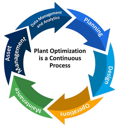 Rethinking Optimization From Planning Through Long Term Operation