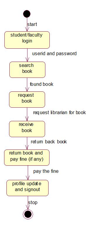 Library Management System UML Diagrams