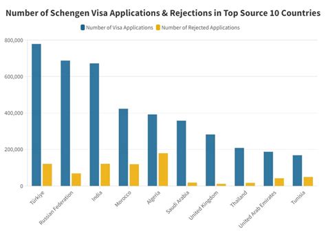 Visa Schengen 30 des demandes des Marocains refusées en 2022 Le
