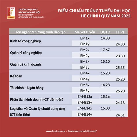 Điểm chuẩn trúng tuyển Đại học Bách khoa Hà Nội hệ chính quy năm 2022