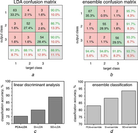 comparative analysis of classifiers performance in classifying three download scientific