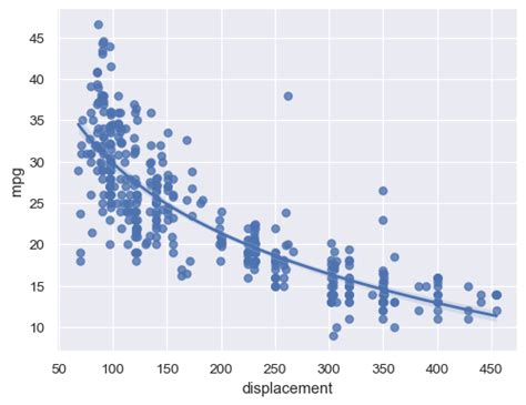 Seaborn Regplot Seaborn 0 13 0 Documentation