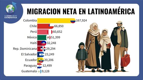 Los Países con Más Inmigrantes y Emigrantes de Latinoamérica YouTube