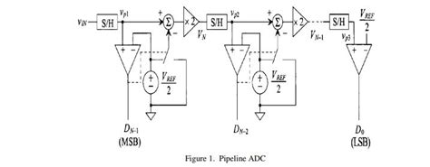 vlsi design of low power high speed 4 bit resolution pipeline adc in submicron cmos te… analog