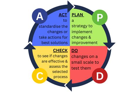 PDCA CYCLE Plan Do Check Act Six Sigma Malaysia