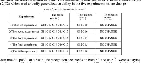 table 3 from facial gender recognition based on local gabor binary pattern and orthogonal linear