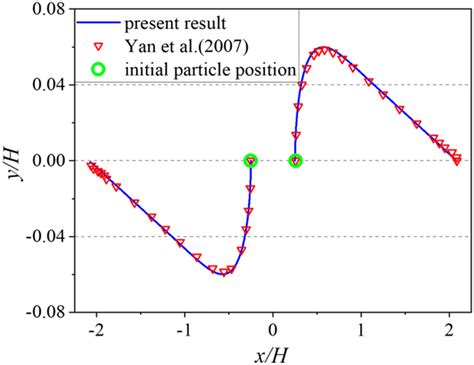 comparison of particle trajectories in a shear flow of newtonian fluid download scientific diagram