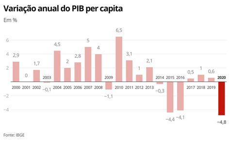 PIB Do Brasil Despenca 4 1 Em 2020 Folha Do ES