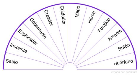 Subtil Biometro Los 12 Arquetipos De Personalidad De Jung
