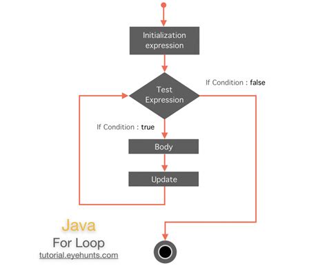java for loop with example syntax break enhanced eyehunts