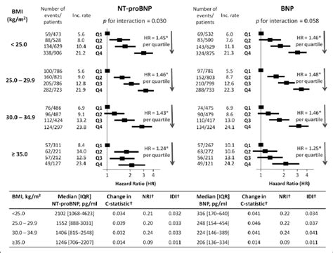 Figure Relationship Between NT ProBNP And BNP Quartiles And The