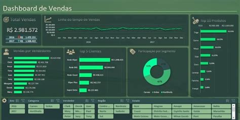 Pacote Dashboards Excel De Modelos Edit Veis Outros Dfg