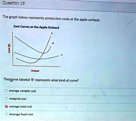 SOLVED The Graph Below Represents Production Costs At The Apple