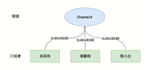 java redis 发布订阅模式：原理拆解并实现一个消息队列 redis segmentfault 思否