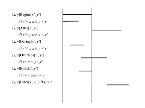 the visual presentation of allen s interval relations download scientific diagram