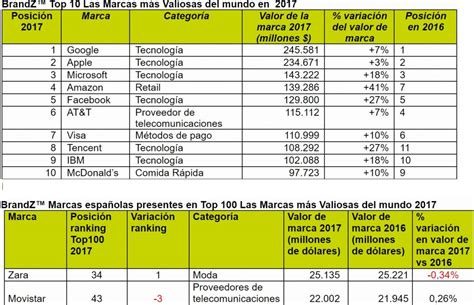 Marcas De Tecnolog A Dominan El Ranking Brandztm Zara Y Movistar En