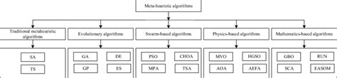 classification of metaheuristic algorithms download scientific diagram