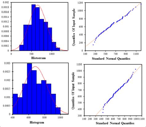 the pearson correlation coefficients histogram and q q plot for the 2 download scientific