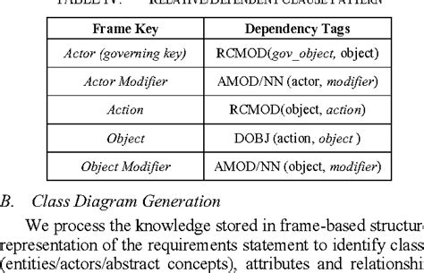 table iv from from natural language requirements to uml class diagrams semantic scholar