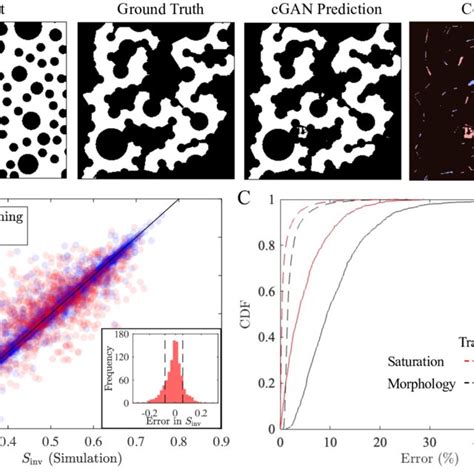 pdf pore scale modeling of multiphase flow in porous media using a conditional generative