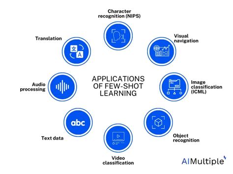 What Is Few Shot Learning Methods Applications