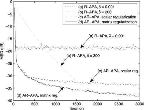 figure 1 from adaptive regularization matrix for affine projection algorithm semantic scholar