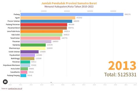 Jumlah Penduduk Sumatra Barat Flourish
