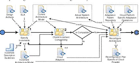 figure 1 from framework for dynamic architecture reconfiguration of cloud services semantic