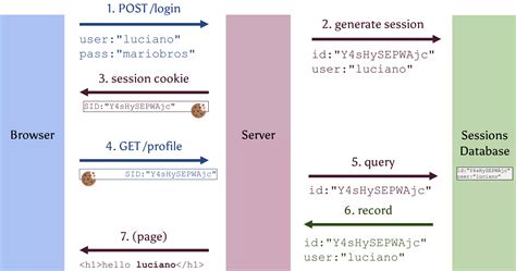 User Authentication Cookies Vs Sessions Vs Tokens