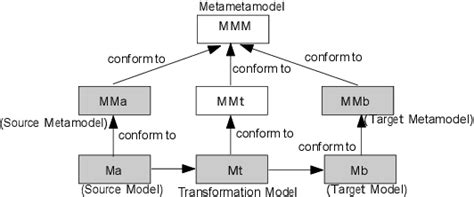 figure 1 from testing model transformation programs using metamorphic testing semantic scholar