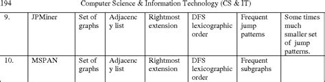 table 1 from frequent subgraph mining algorithms a survey and framework for classification