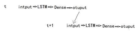 when using keras to train the model how to use the output of the current round as the input of