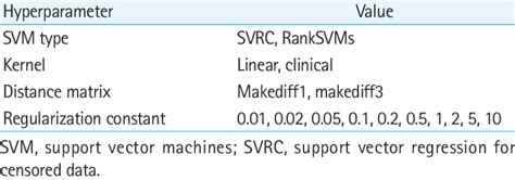 hyperparameters for support vector machines for survival analysis download scientific diagram