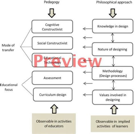 Conceptual Framework For Analyzing Current Design Related Literature