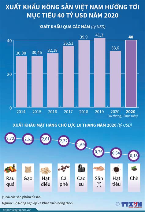 Xuất khẩu nông sản Việt Nam hướng tới mục tiêu 40 tỷ USD năm 2020 Báo