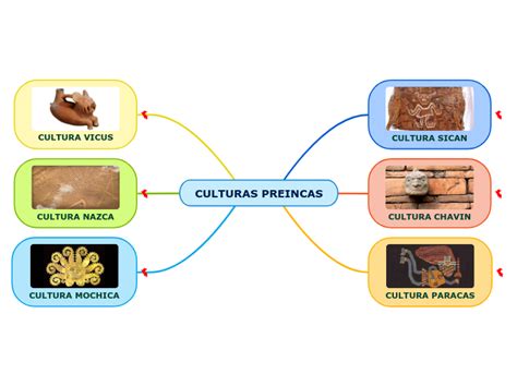 CULTURAS PREINCAS Presentacion Mind Map