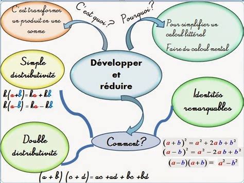 Cours de Mathématiques en Mandala Carte mentale Développer réduire