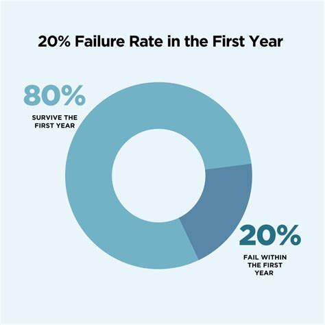 The Percentage Of Businesses That Fail Statistics Failure Rates