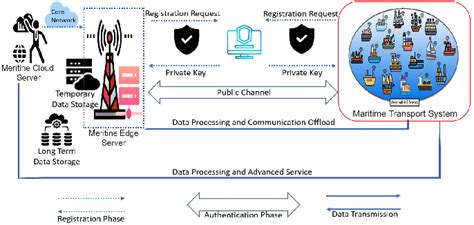 figure 1 from design of provably secure authentication protocol for edge centric maritime